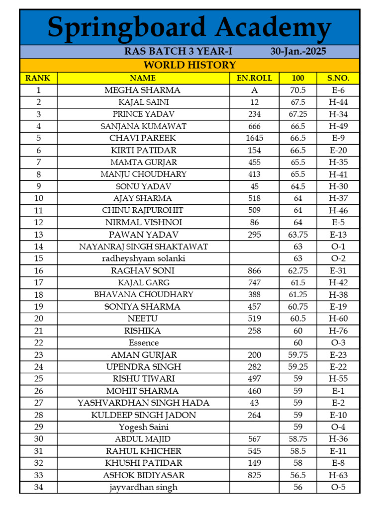 Ras Batch 3 Year-I 30-Jan.-2025 World History: Rank Name en - Roll 100 S.NO | PDF