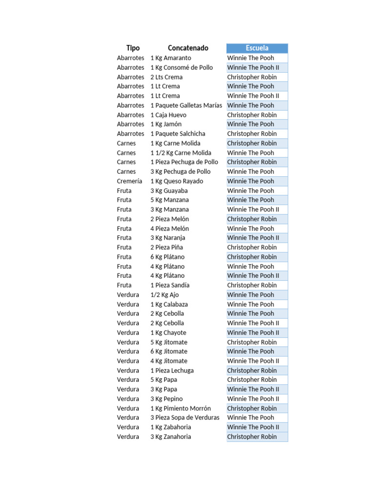 Lista Central de Abastos | PDF