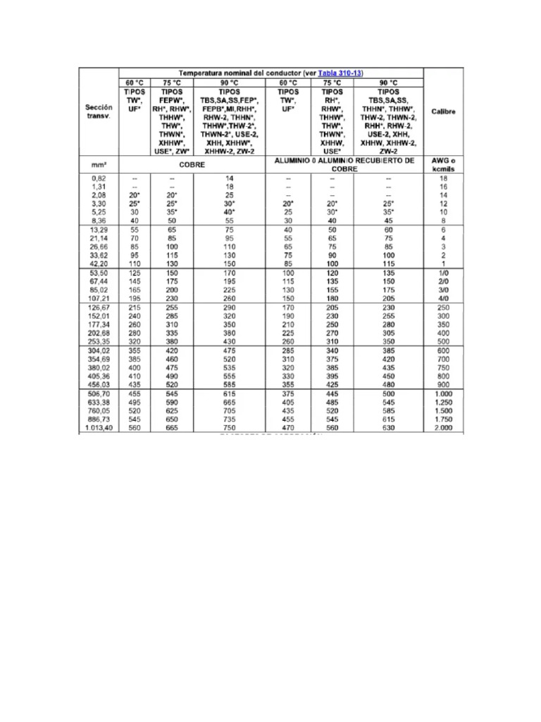 Tabla NTC Calibre de Conductores | PDF