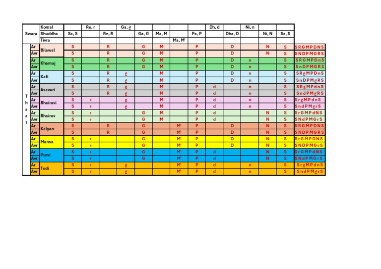 Understanding Classifications of Ragas | PDF