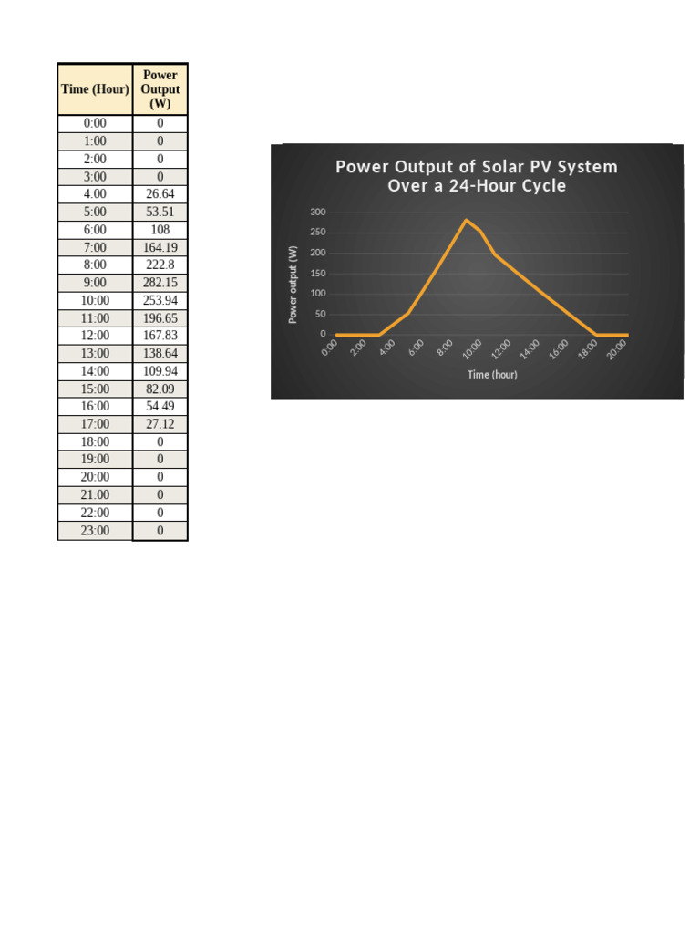 Solar PV Performance Data | PDF