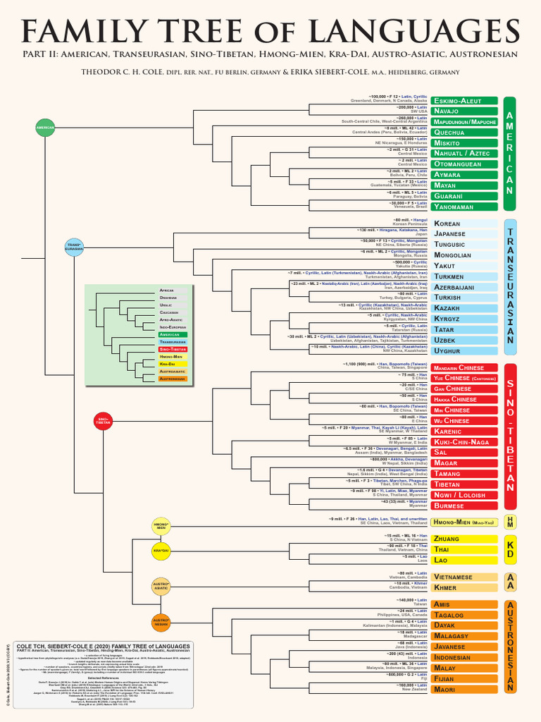 FAMILY TREE of LANGUAGES PART II America | PDF | Chinese Language ...