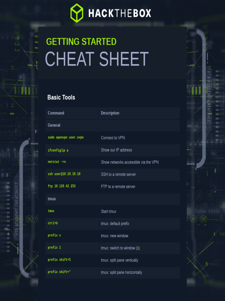 Getting Started Module Cheat Sheet | PDF | File Transfer Protocol | Secure Shell