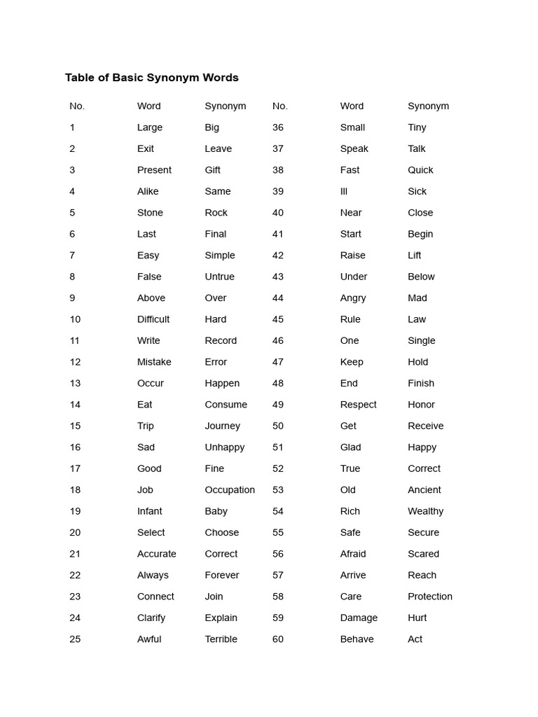 Table of Basic Synonym Words | PDF | Psychology