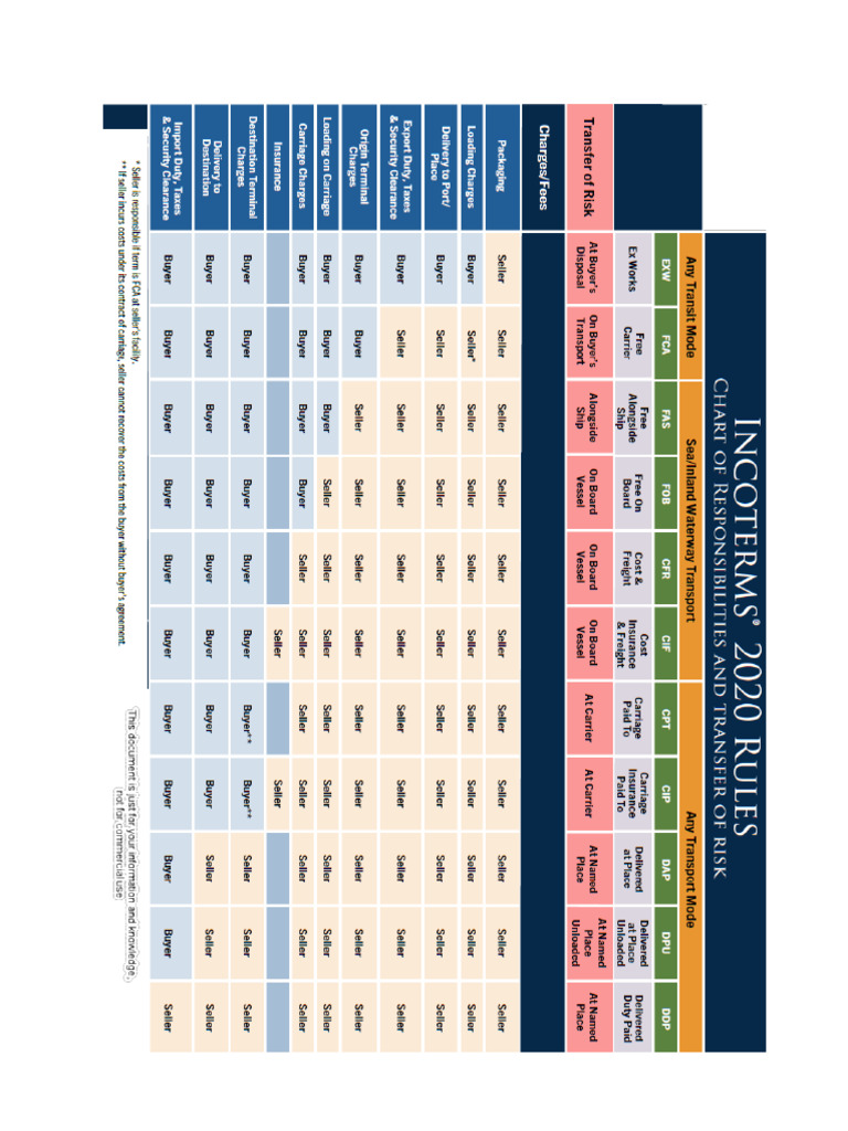Incoterms and seller_buyer responsibilities | PDF
