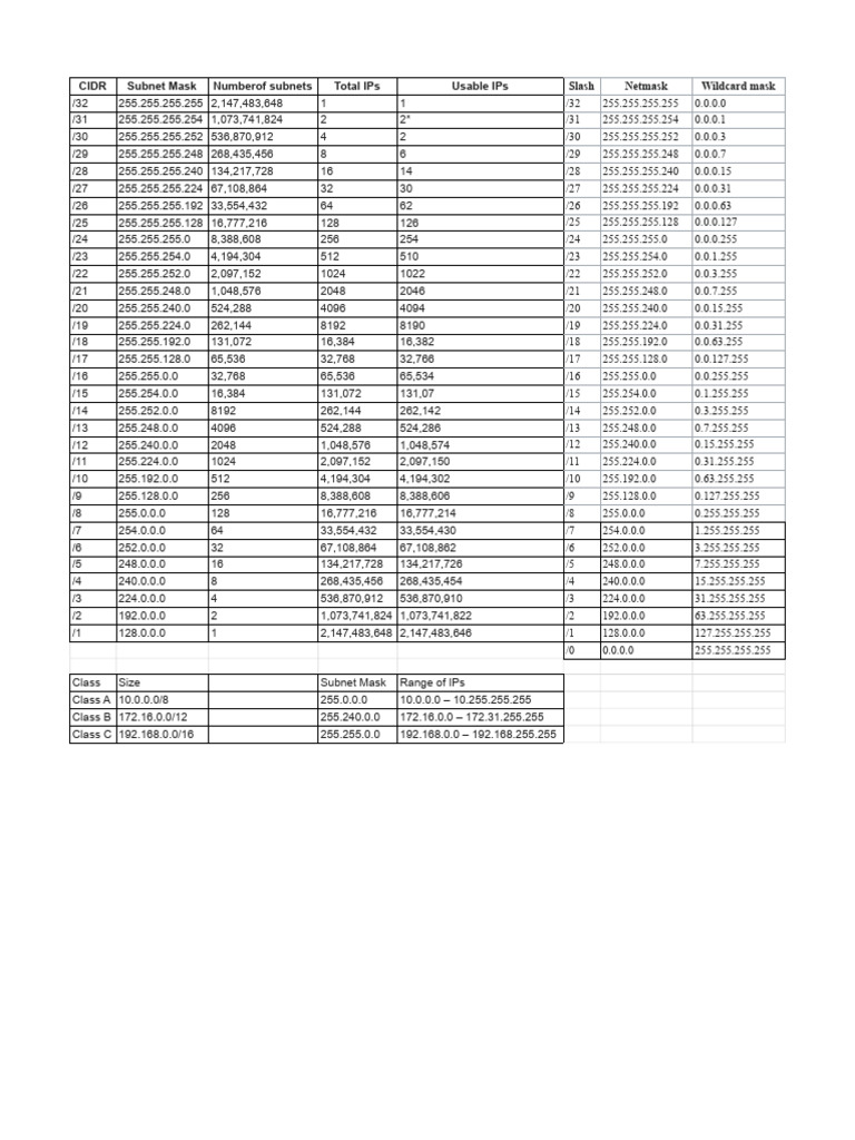 CIDR Subnetting IP Address Guide | PDF | Chess Openings | Chess