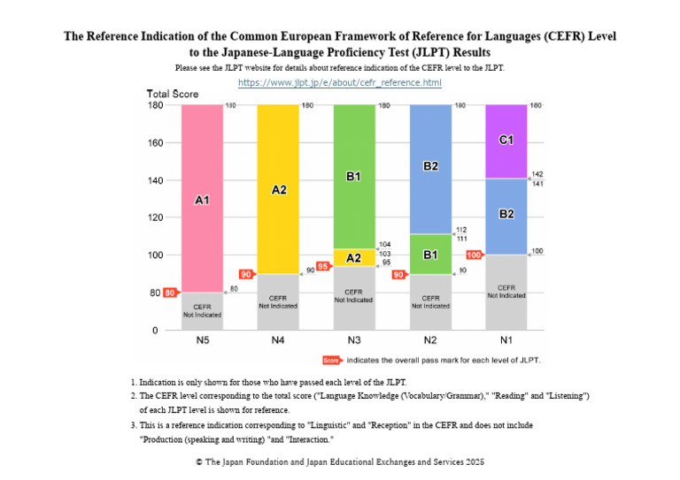 JLPT Cefr | PDF