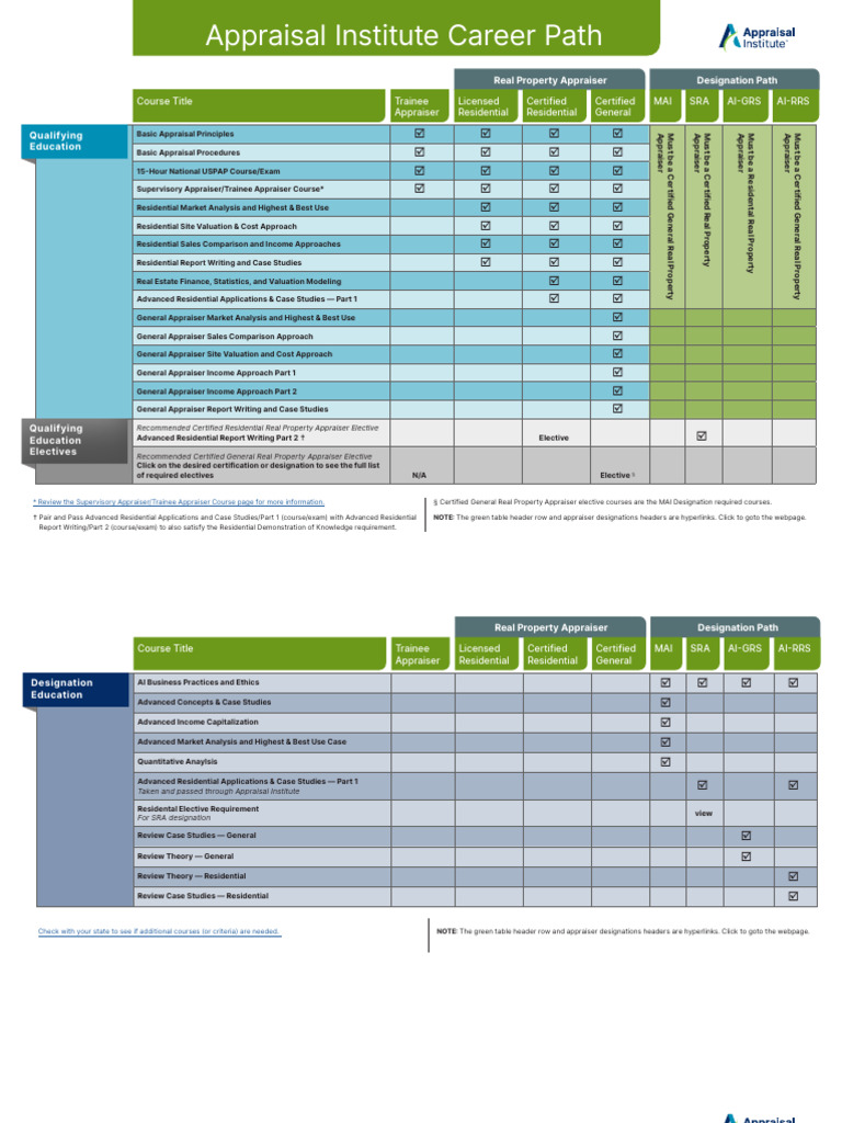 Appraisal Institute Designation Pathways | PDF | Real Estate Appraisal