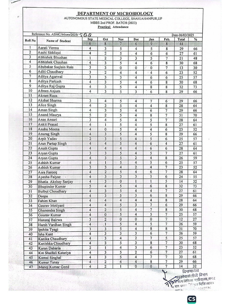 Practical Attendance Mbbs Batch 2023 Sep To Feb 2025 | PDF