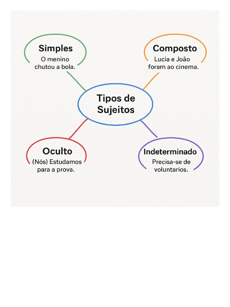 Mapa Tipos de Sujeito | PDF