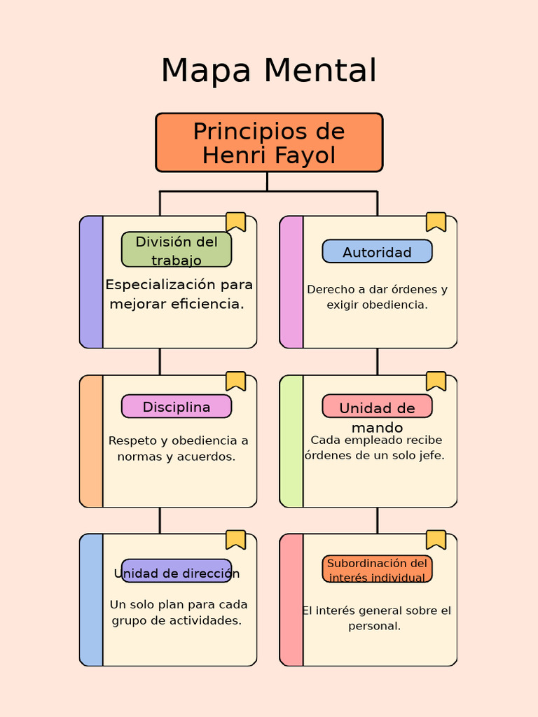 Principios de Gestión de Fayol | PDF