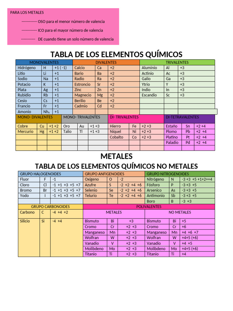 Tabla de Elementos | PDF | Elementos químicos | Rieles