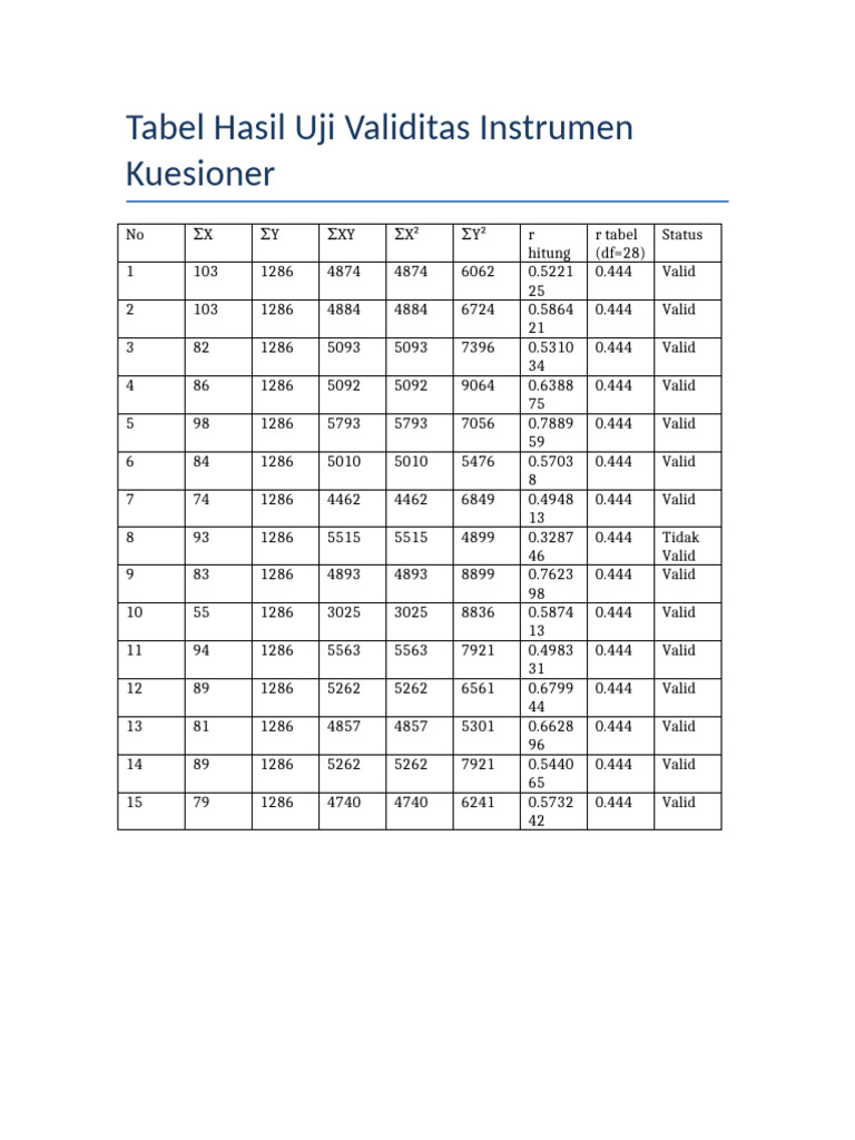 Tabel Hasil Validitas | PDF