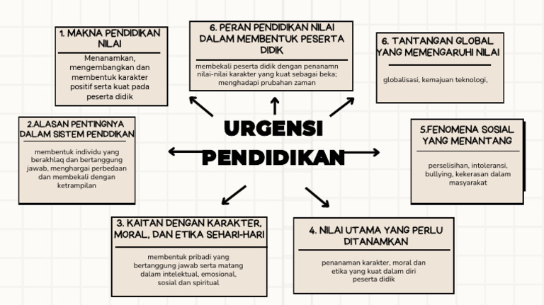 Mind Map Urgensi Pendidikan | PDF