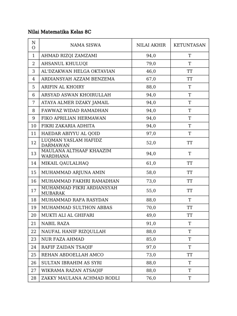 Nilai Matematika Kelas 8 2023 | PDF