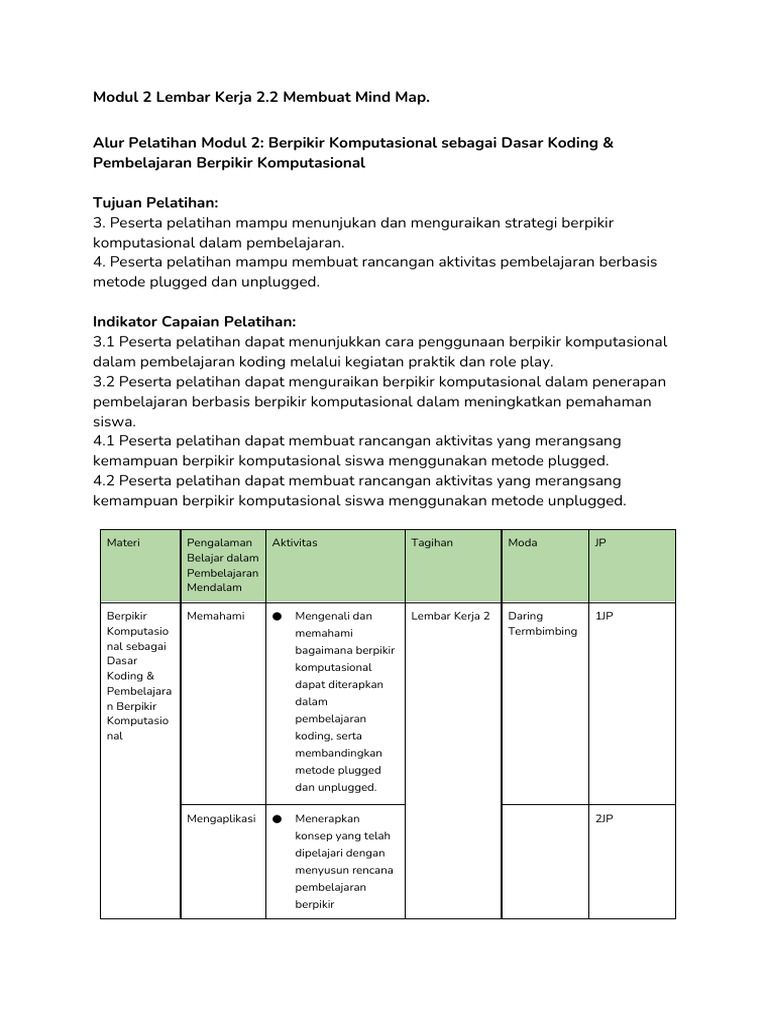 Modul 2 Lembar Kerja 2.2 Membuat Mind Map. | PDF