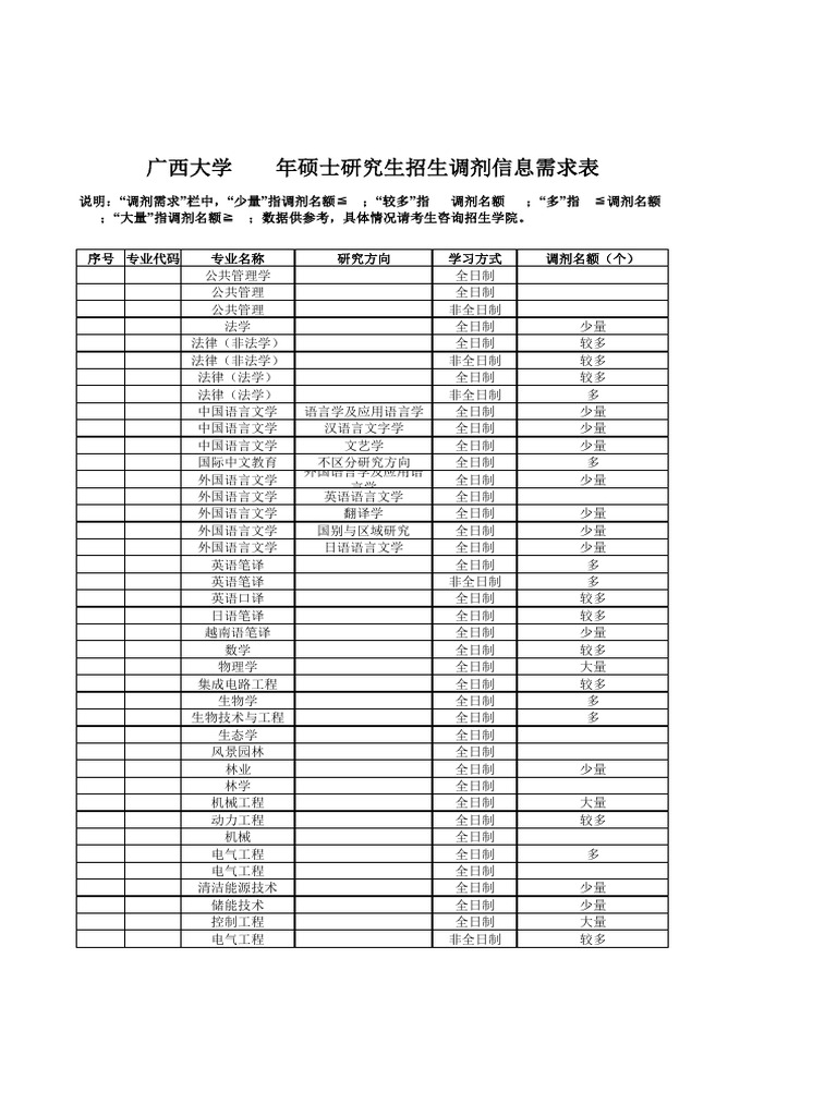 广西大学2025年硕士研究生招生调剂需求表0328 | PDF