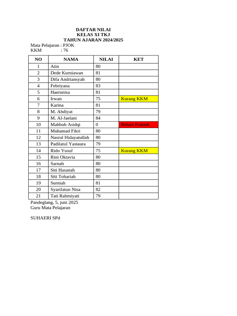 Daftar Nilai Kls Xi TKJ | PDF