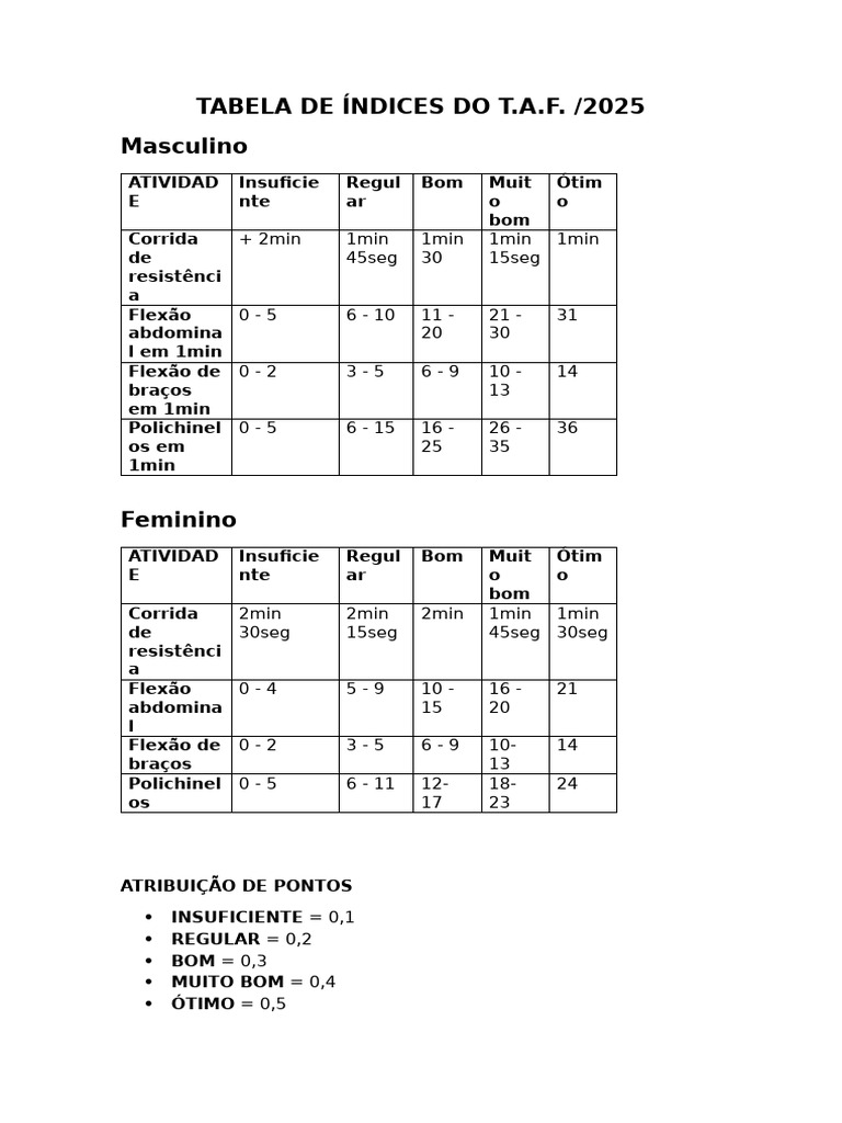 Tabela de Índices Do Taf - 2025 | PDF