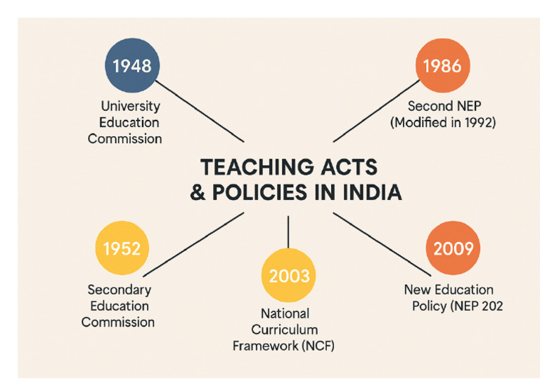 Teaching Acts and Policies MindMap | PDF
