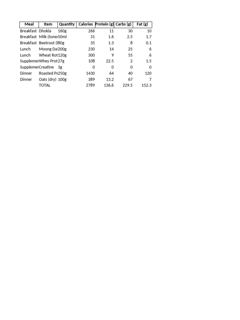 Full Day Meal Breakdown | PDF