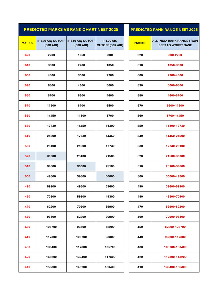 NEET 2025 Predicted Marks vs Rank Chart | PDF | Standardized Tests ...