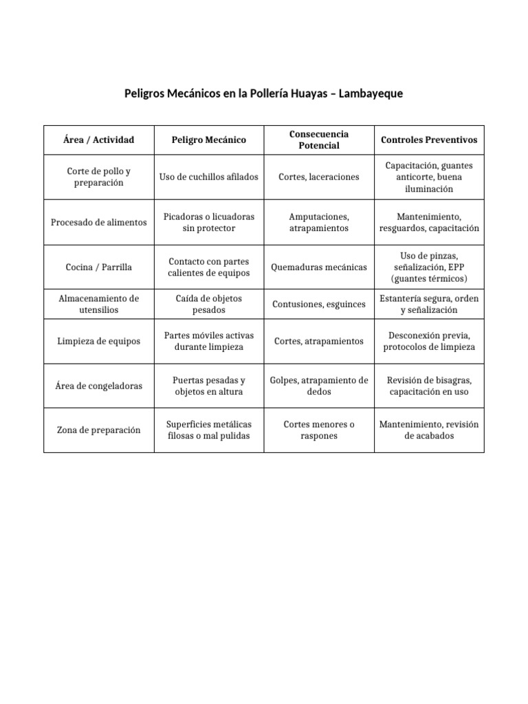 Peligros Mecanicos Polleria Huayas | PDF