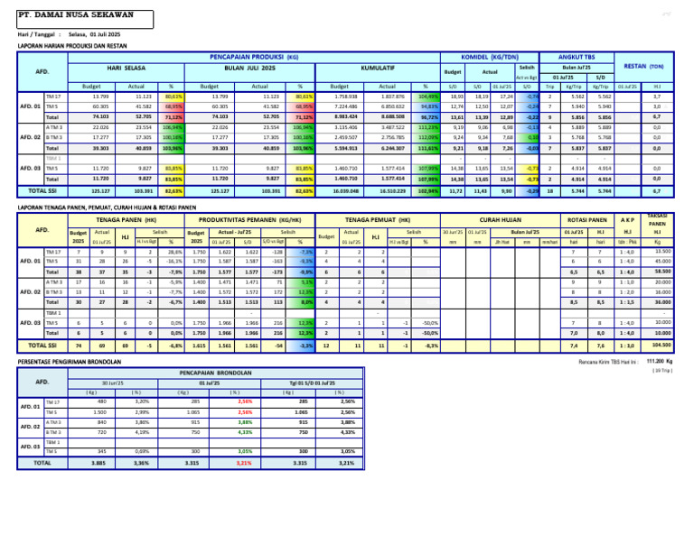 Laporan Produksi & Brondolan TGL 01 Juli 2025 | PDF