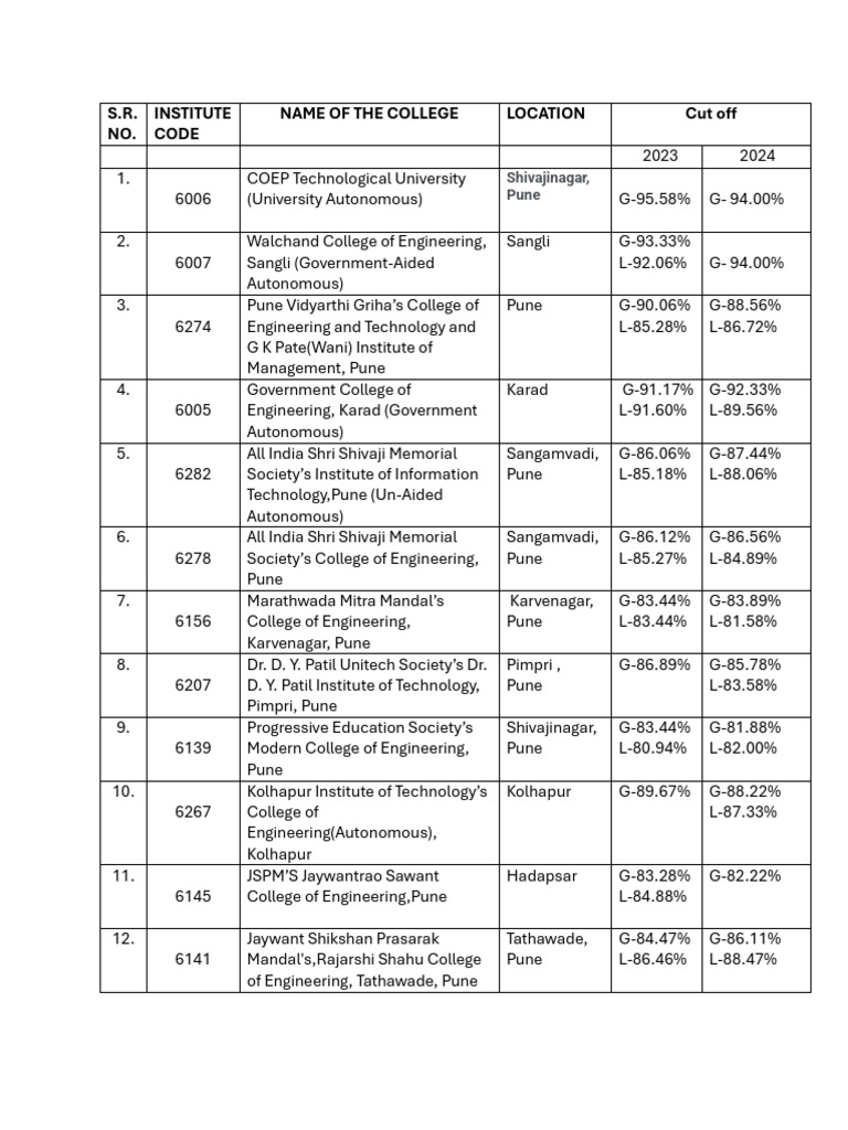 Obc, Electrical Engineering, Cut Off | PDF | Chess Openings | Chess
