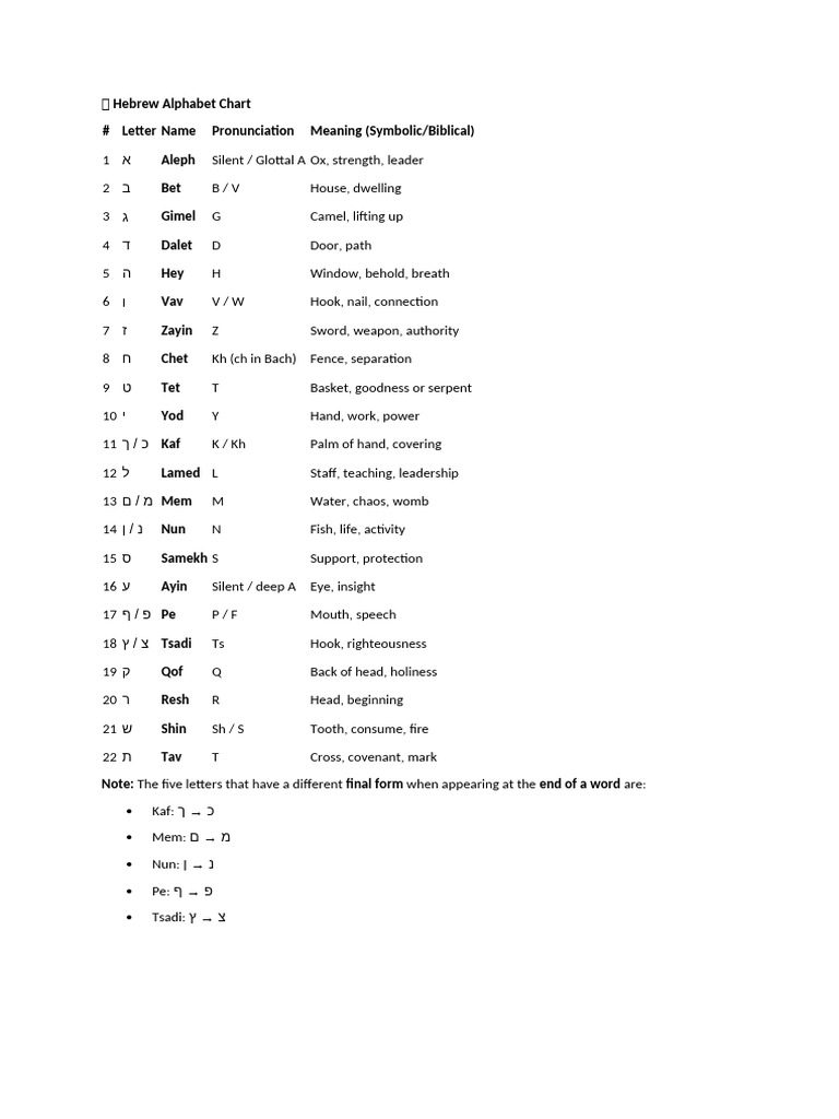 Hebrew Alphabet Chart with Meanings | PDF