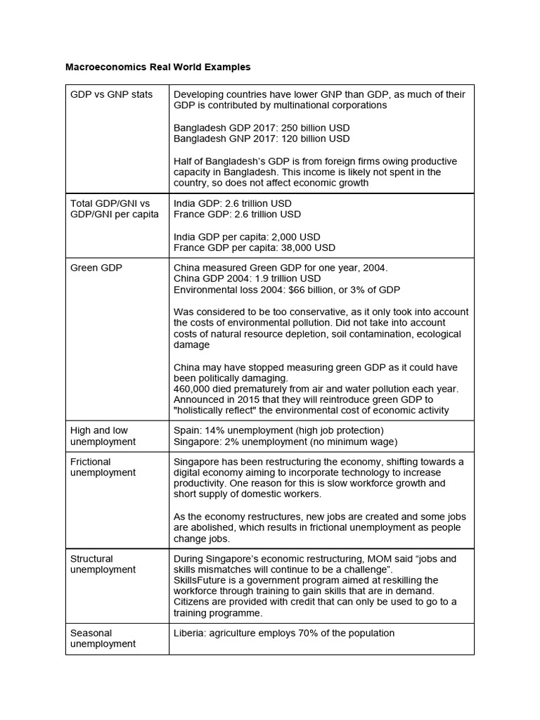 Macroeconomics Real World Examples | PDF | Gross Domestic Product ...