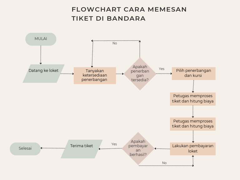 Flowchart Memesan Tiket Di Bandara II - 20250618 - 084703 - 0000 | PDF