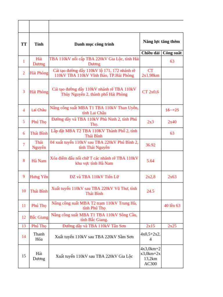 B8 Tiến Độ Điều Hành NPC 2025 Ngày 25.3.2025 Fn EVN | PDF