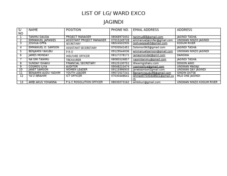 List of LG Excos - Jagindi Ward | PDF