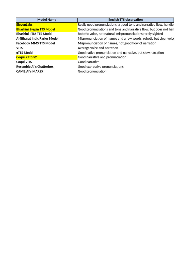 TTS Model Reviews Report | PDF
