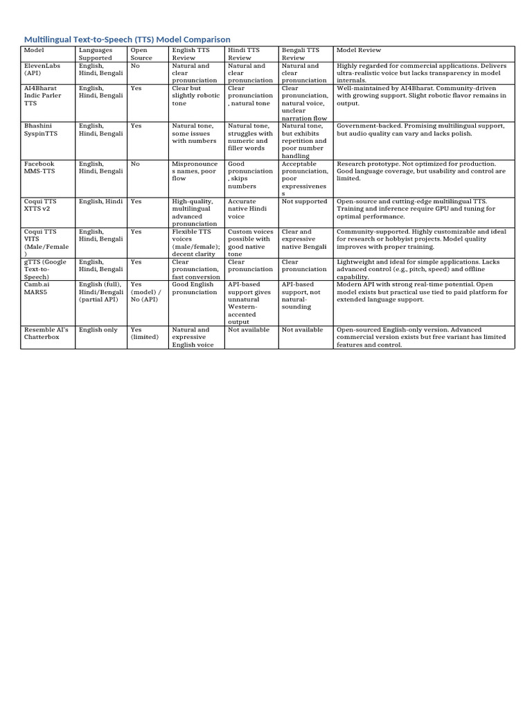 Coqui TTS Multilingual Model Review | PDF | Speech Synthesis | English ...