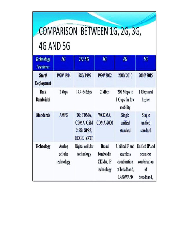 Difference BW 2G 3G 4G & 5g | PDF