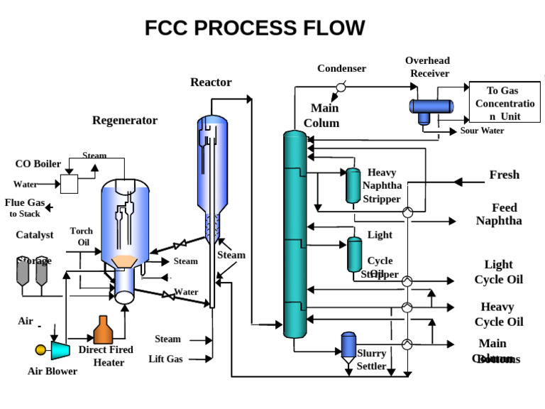 02 FCC Process Flow and Control - 2019 - Dangote | PDF | Sustainable ...