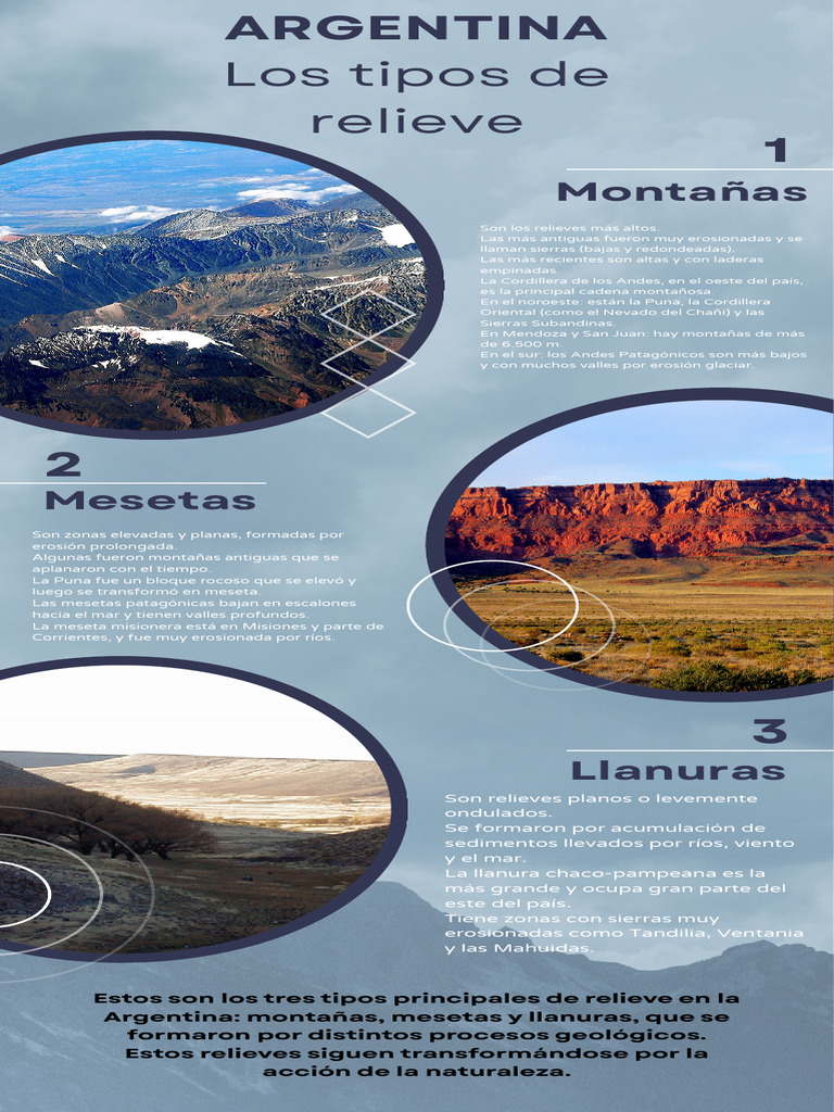 Infografía Los Tipos de Relieve en Argentina | PDF | Montañas | Valle