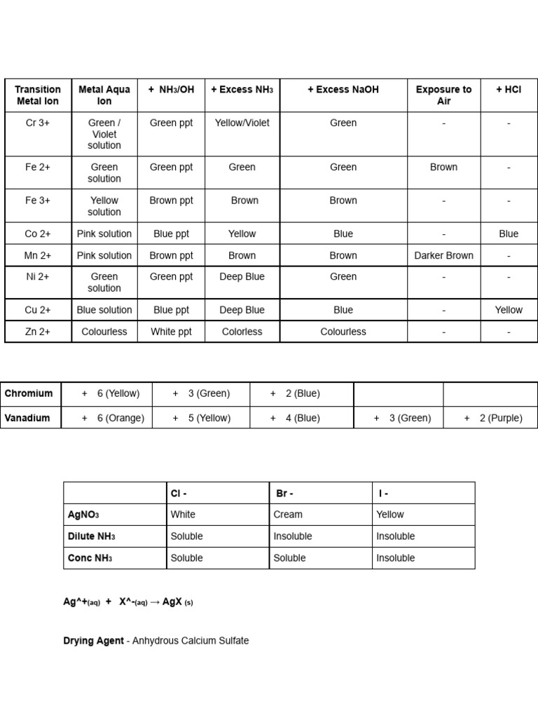 Transition Metal Ion Reactions and Tests | PDF | Ammonia | Hydroxide