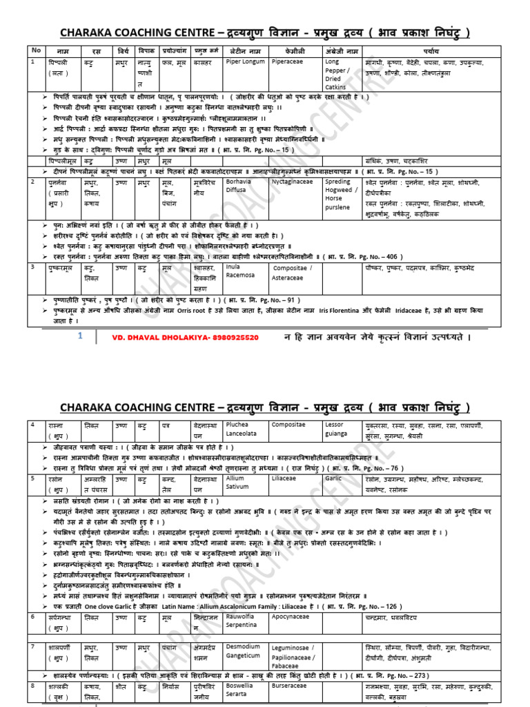 Dravyaguna-2 Material by Dhaval Sir (Dravya 45 To 66) | PDF