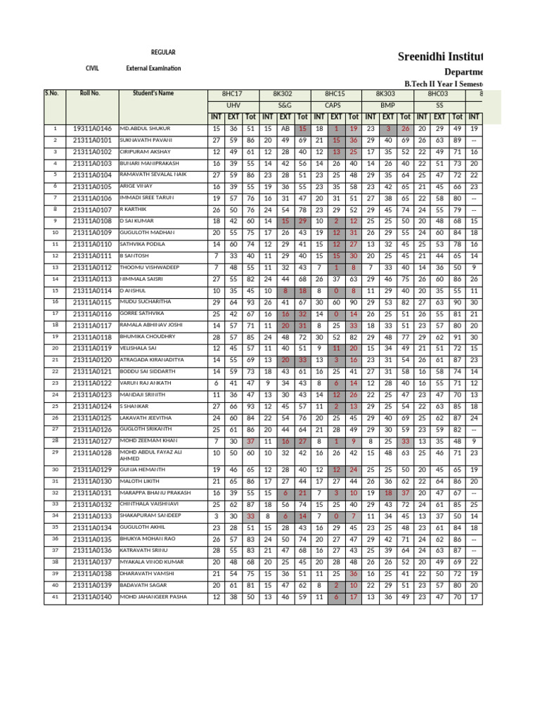 Sreenidhi Institute of Science & Technology (SNIST), Hyderabad | PDF