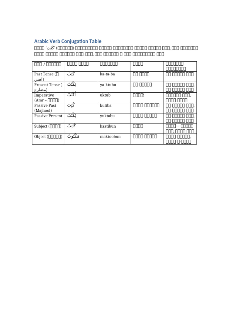 Arabic Verb Conjugation Kataba | PDF