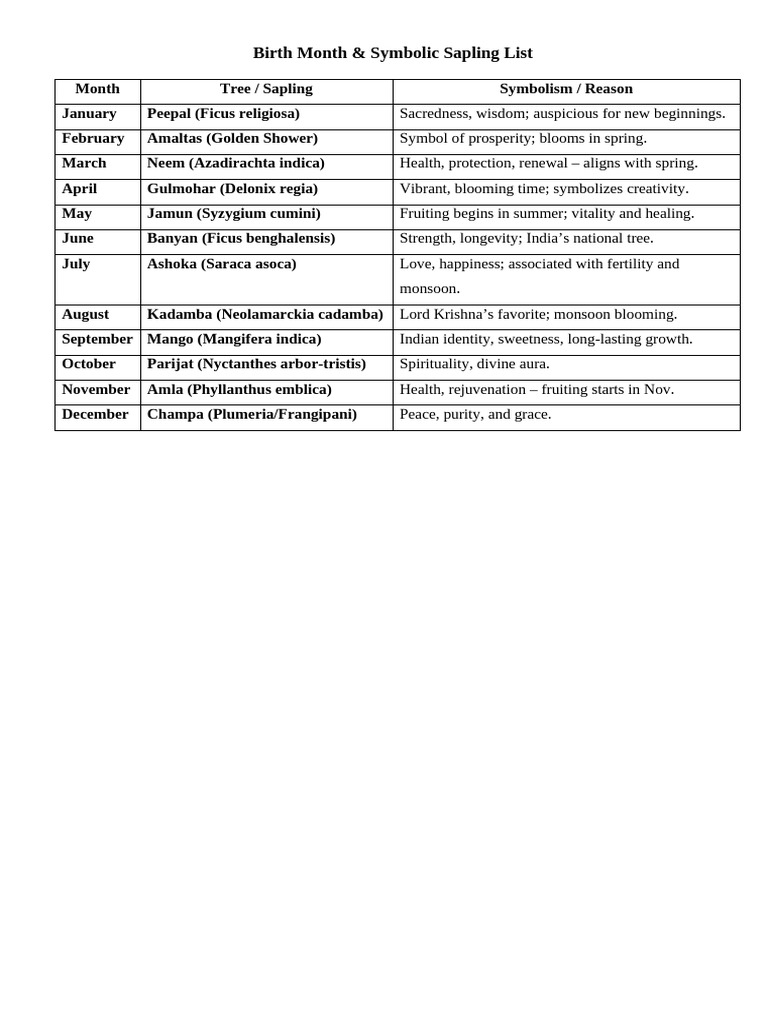 Birth Month Trees and Their Symbolism | PDF