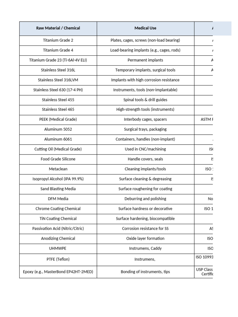 Clinical Grade Materials Overview | PDF | Stainless Steel | Titanium