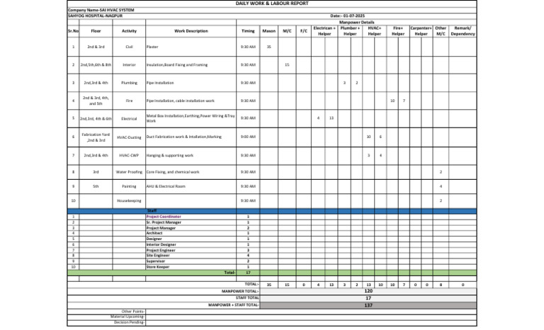 01-07-2025 Manpower Details | PDF | Electrical Wiring | Materials