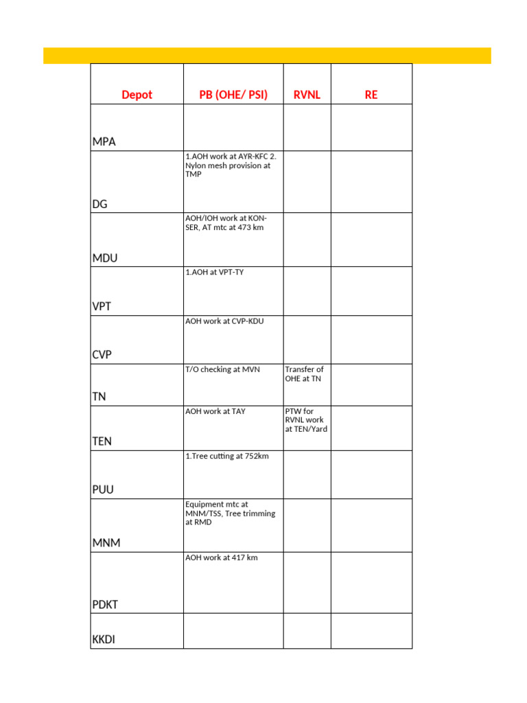 Work Program Overview for Depots | PDF