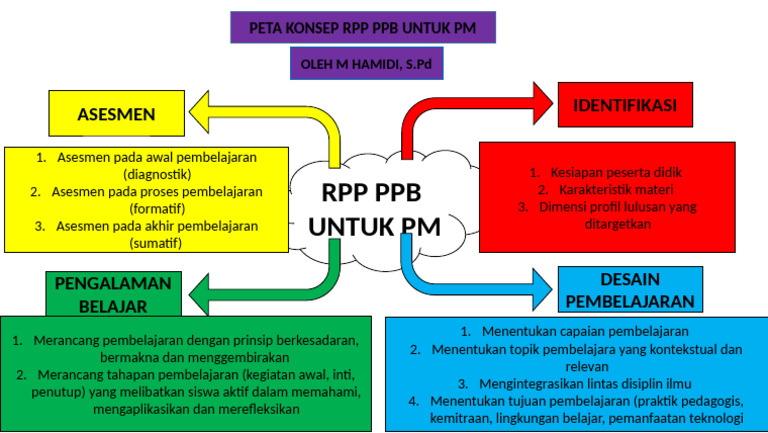 Modul 1 Peta Konsep RPP PPB Untuk PM | PDF