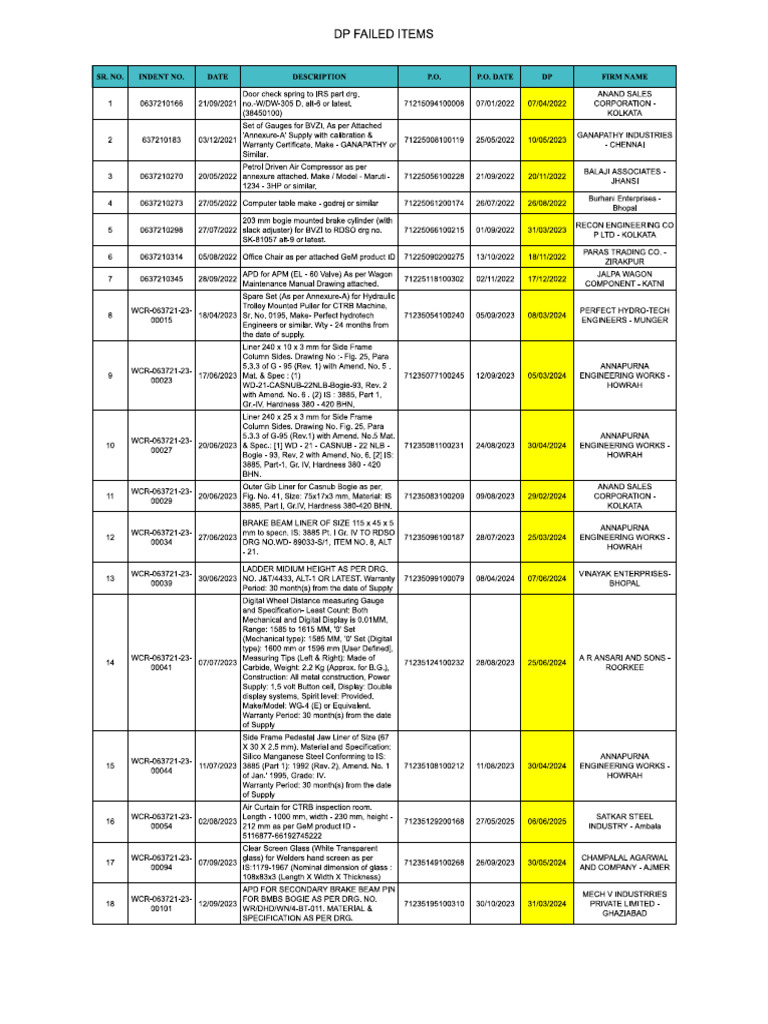 DP Failed Items | PDF