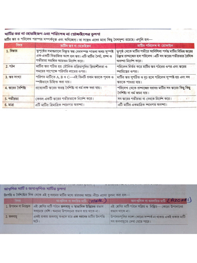 Soil Horizon Vs Soil Profile .Zonal Vs Azonal | PDF